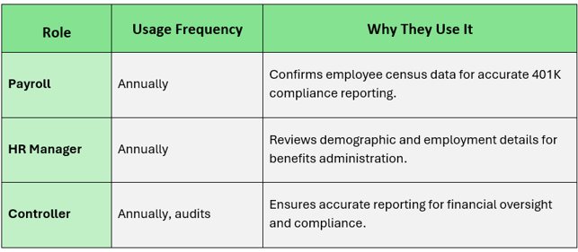 Payroll Year-End 401K Census Report